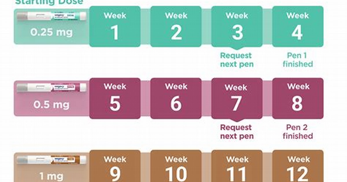 Wegovy Dosing Chart 2026: 5 Doses + Click Count Per Pen